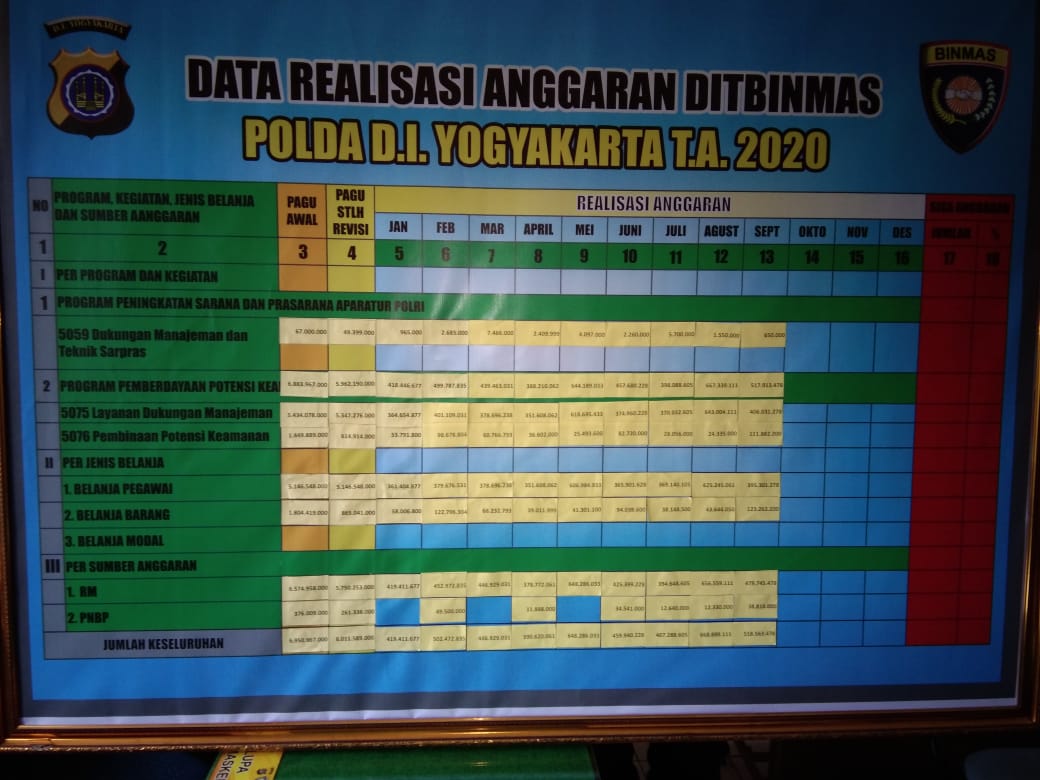 DATA REALISASI ANGGARAN – DITBINMAS POLDA D.I YOGYAKARTA